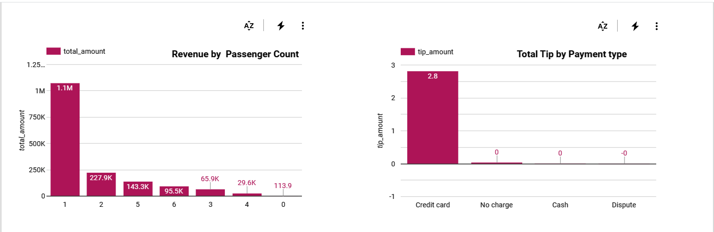 GitHub - Pushpen-Joshi/project-uber-taxi: Modern end to end data engineering project