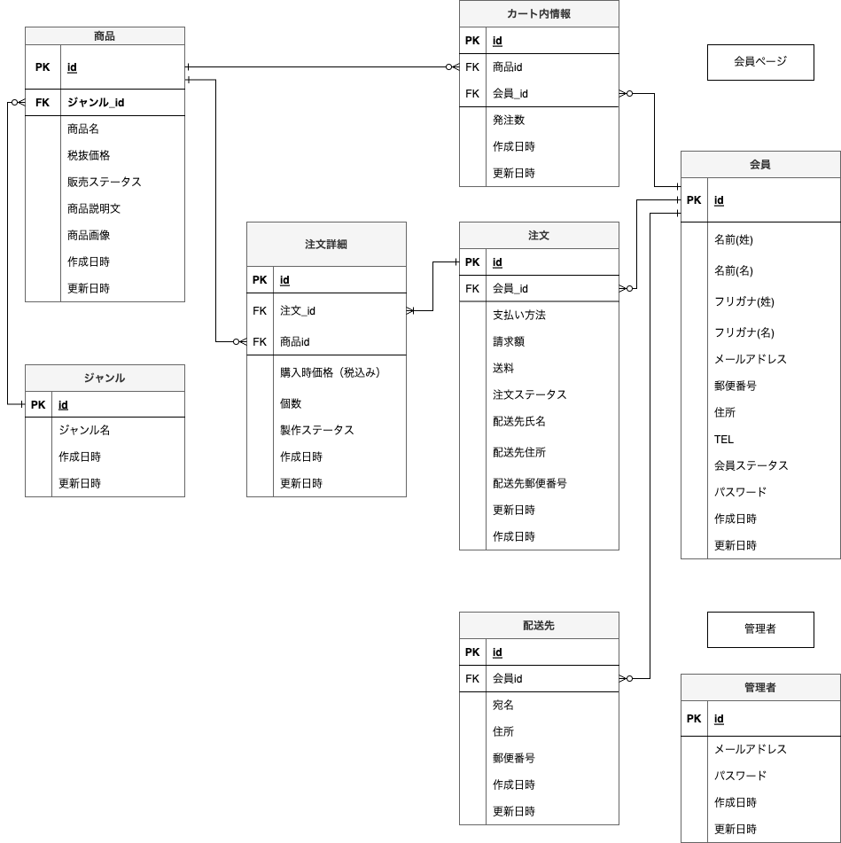 GitHub - Team-Oden/naganocake: チーム開発githubのリポジトリ
