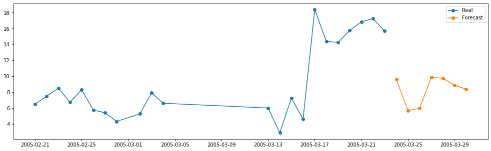 GitHub - olalekanfayemi/AirQuality-and-Temperature-forecast