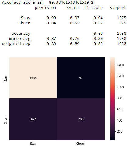 GitHub - olalekanfayemi/Customer-Churn-Prediction: Bank customers churn ...