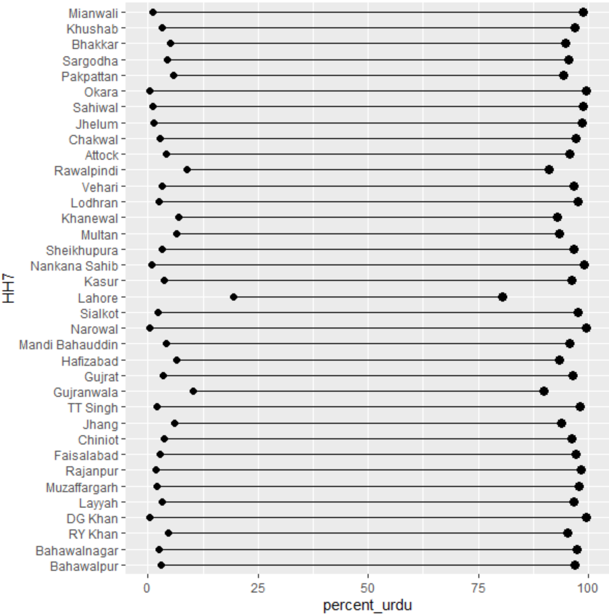 Add dumbbell and slope charts to R-instat · Issue #6523 ...