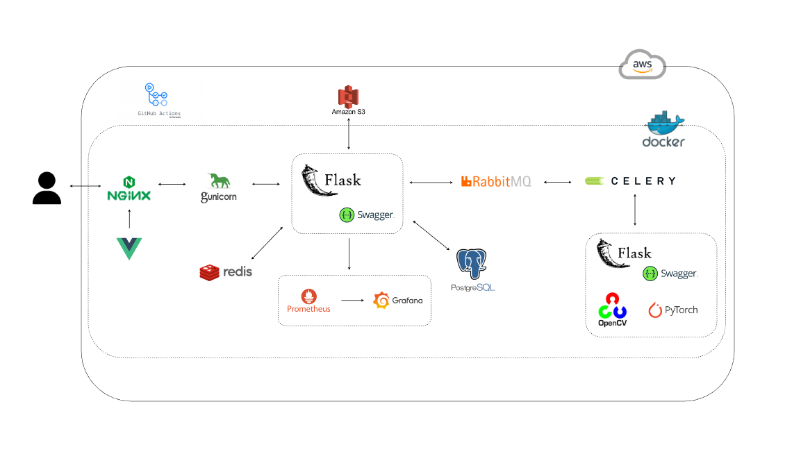 GitHub - 2022-SeongNam-Team-C/Ladder-docker: Ladder (Line And Drawing, Draw Especial ...