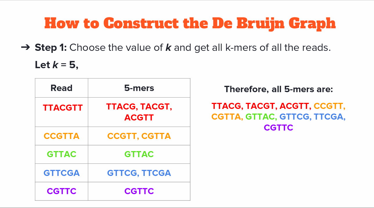 GitHub - Sarah-Hesham-2022/De-Bruijn-Graph-for-Genome-Assembly: Data Analysis for Genomics, De ...