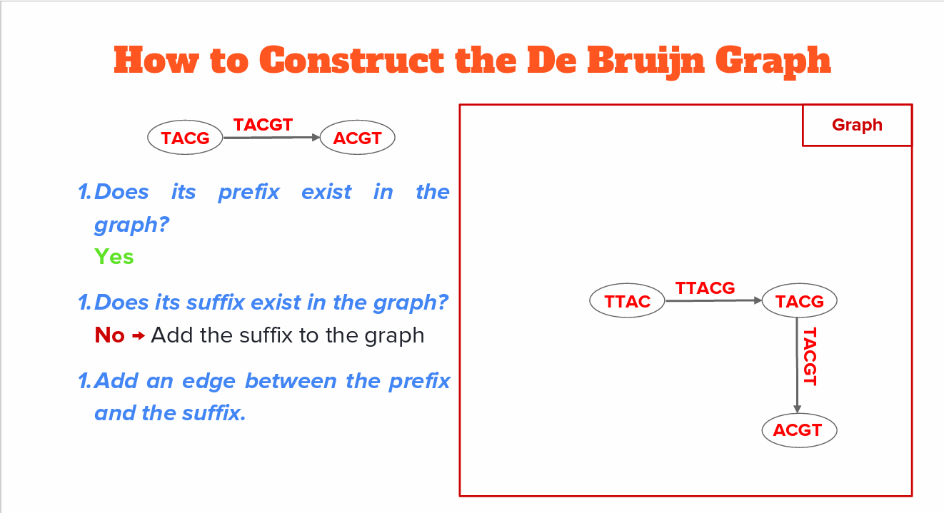 GitHub - Sarah-Hesham-2022/De-Bruijn-Graph-for-Genome-Assembly: Data ...