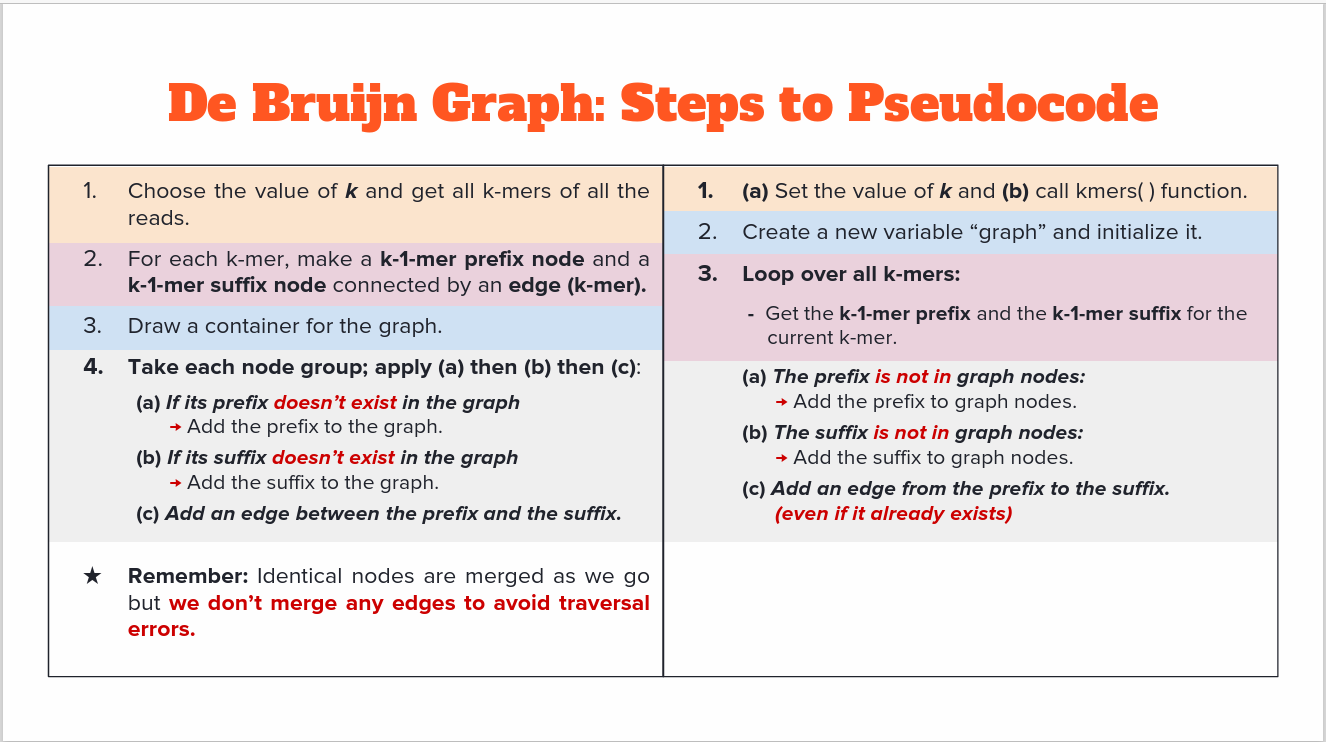 GitHub - Sarah-Hesham-2022/De-Bruijn-Graph-for-Genome-Assembly: Data Analysis for Genomics, De ...