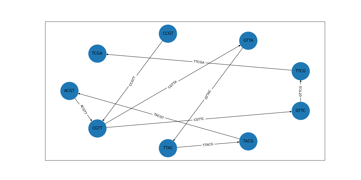 GitHub - Sarah-Hesham-2022/De-Bruijn-Graph-for-Genome-Assembly: Data ...