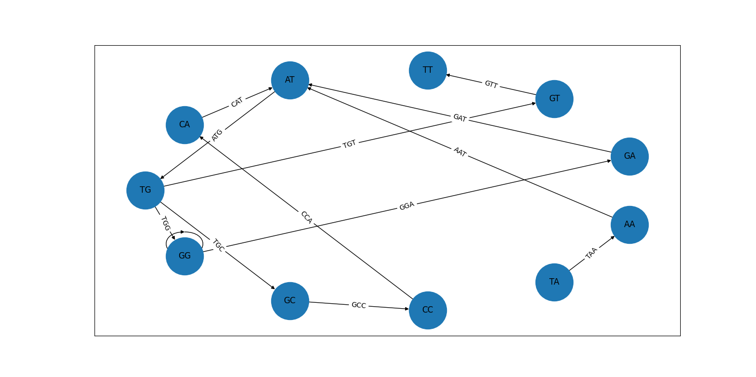 GitHub - Sarah-Hesham-2022/De-Bruijn-Graph-for-Genome-Assembly: Data ...