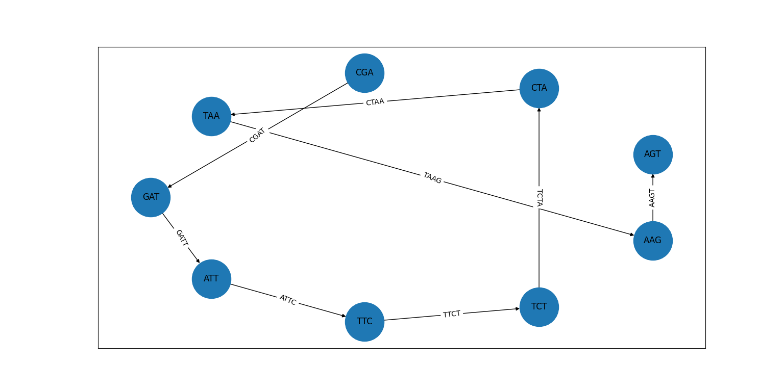 GitHub - Sarah-Hesham-2022/De-Bruijn-Graph-for-Genome-Assembly: Data Analysis for Genomics, De ...