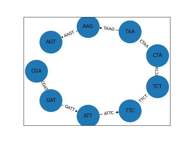 GitHub - Sarah-Hesham-2022/De-Bruijn-Graph-for-Genome-Assembly: Data Analysis for Genomics, De ...