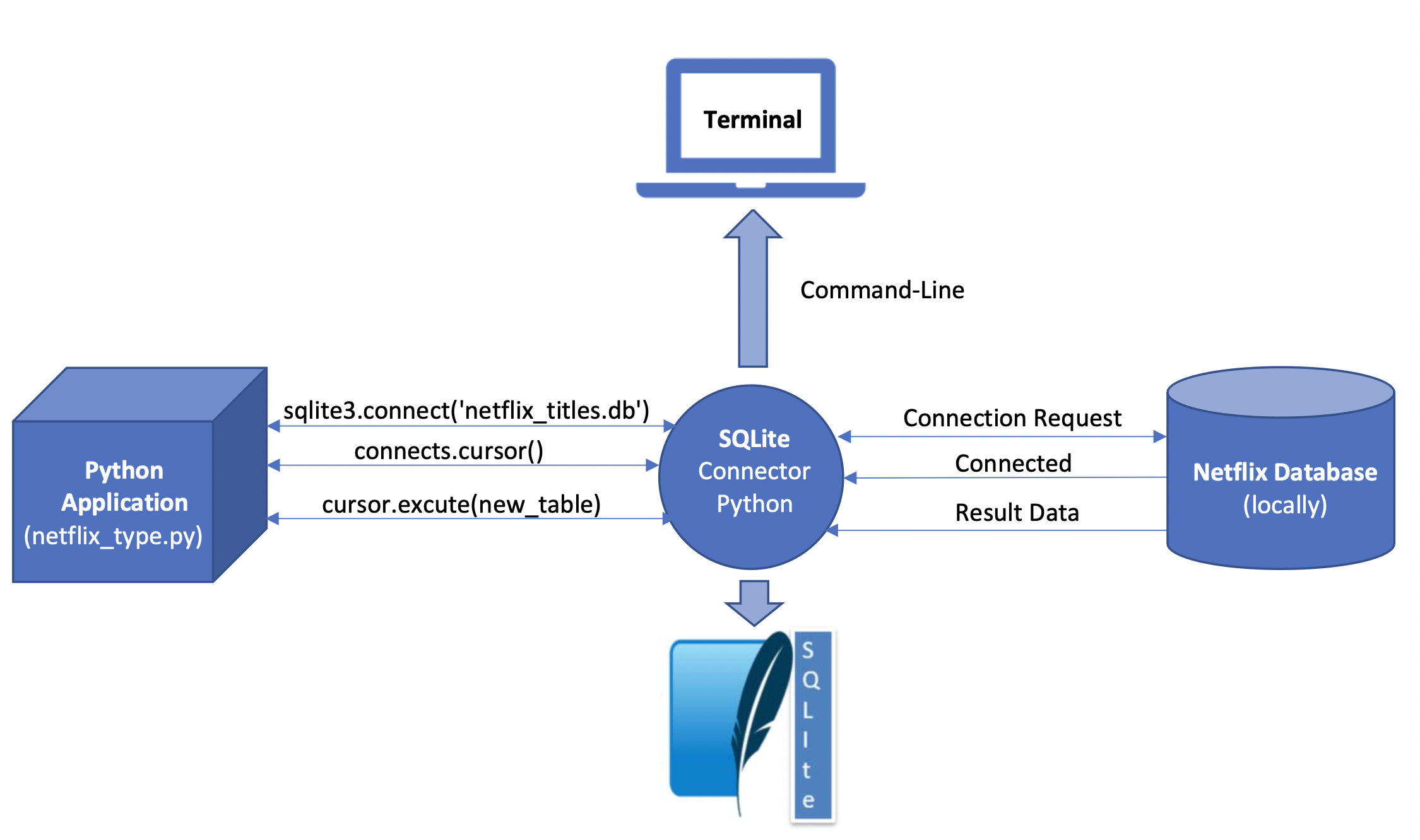 GitHub - helenyjx/Netflix-Data-Analysis-SQLite-Content-Distribution-and ...