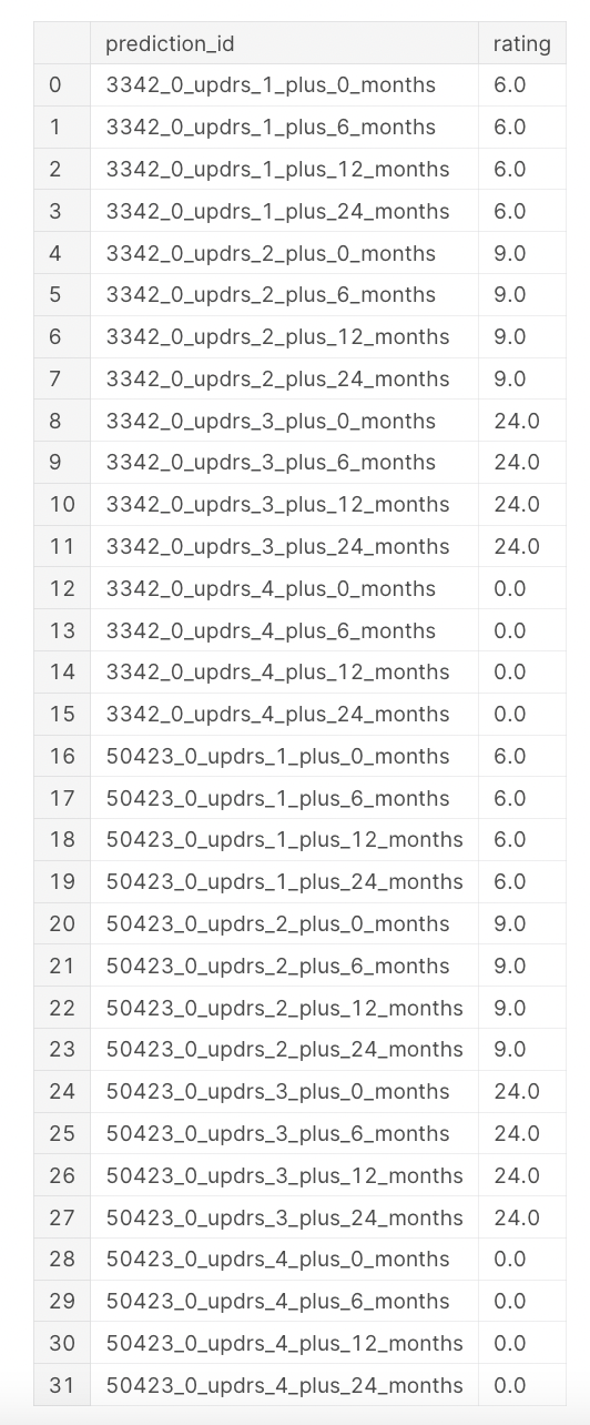 GitHub - ruhamyakmc/Parkinson-Disease-Progression--Analysis: This git ...