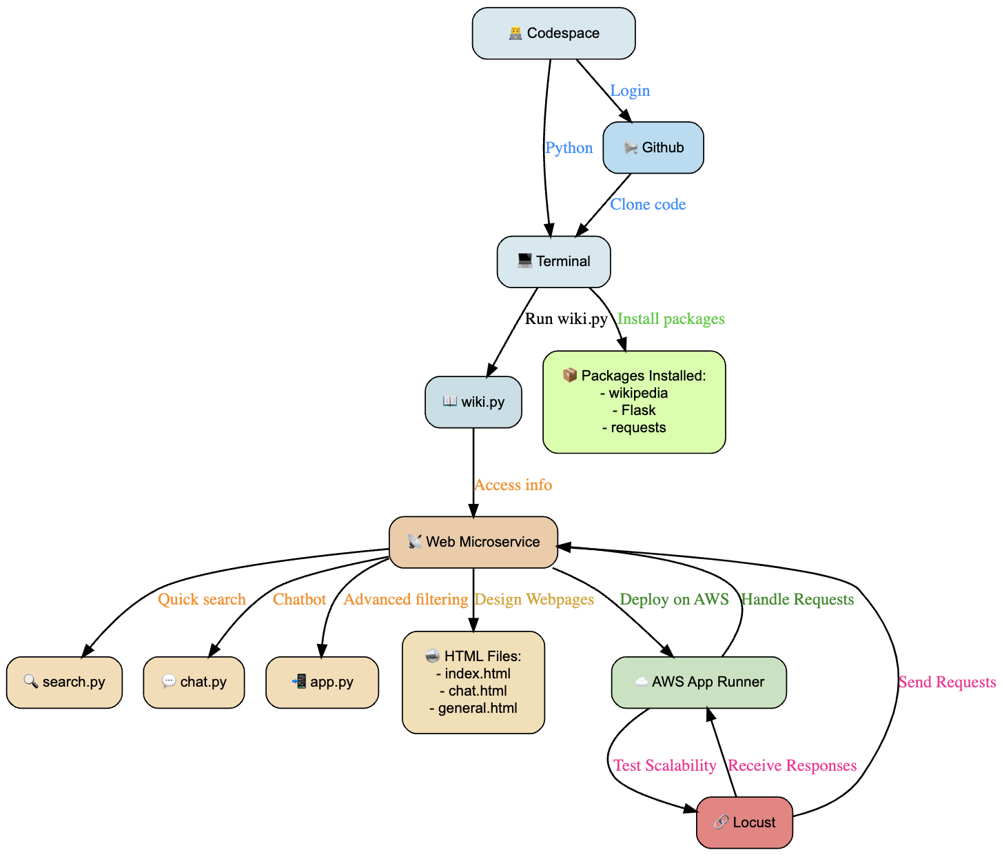 GitHub - nogibjj/Wikipedia-AI-Bot-yjx-cxy-sl: Wikipedia AI Bot