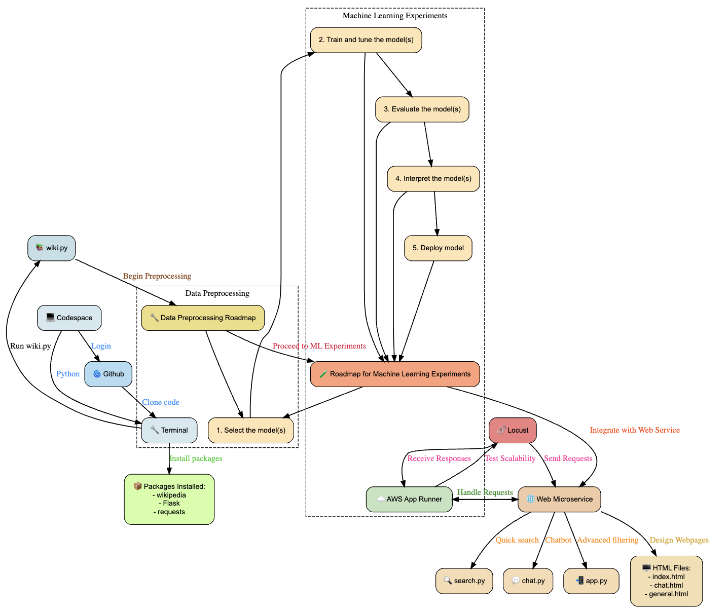 GitHub - nogibjj/Wikipedia-AI-Bot-yjx-cxy-sl: Wikipedia AI Bot