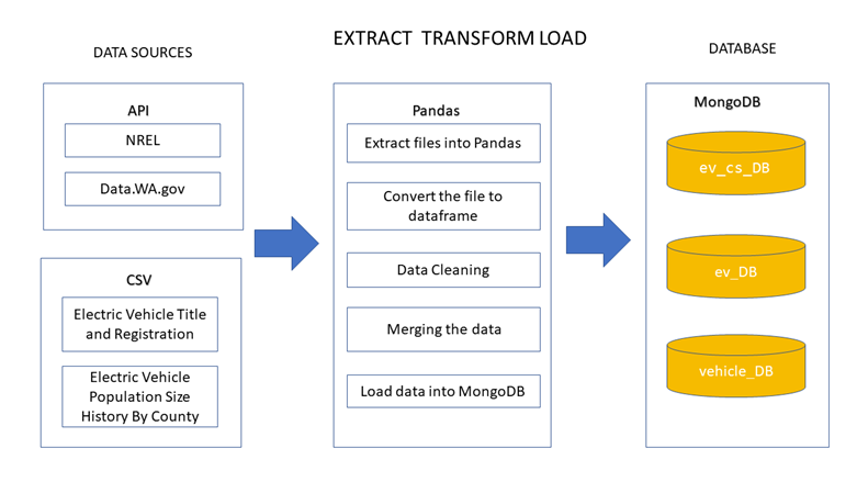 GitHub - SrideviMadduri/Go-Green-Electric-Vehicles-ETL: Team Go-Green ...