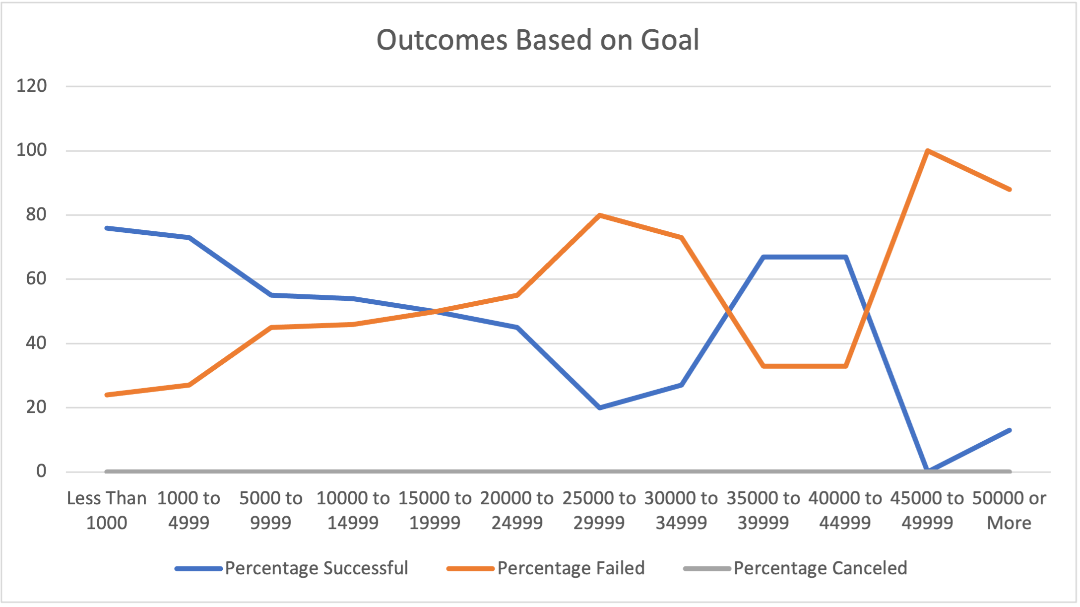 GitHub - adbethel/Kickstarter-Analysis: Performing analysis on kickstarter data to uncover trends.