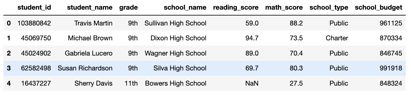GitHub - cmason1996/School_District_Analysis: An analysis of student ...