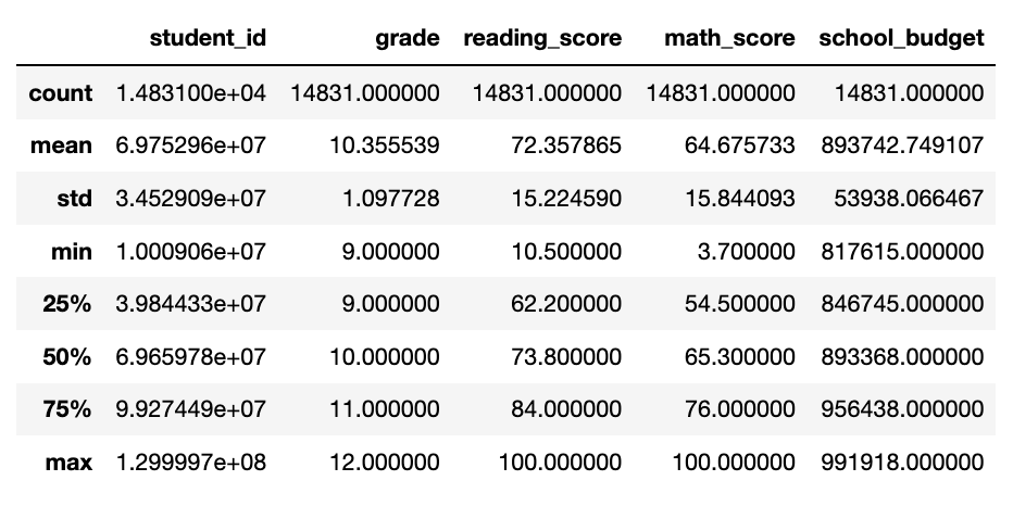 GitHub - cmason1996/School_District_Analysis: An analysis of student ...