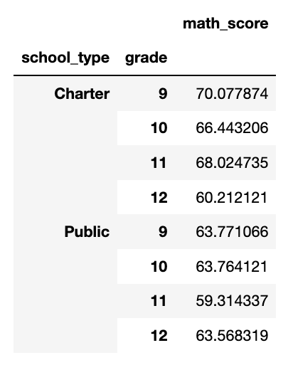 GitHub - cmason1996/School_District_Analysis: An analysis of student ...