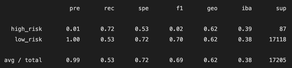 Github Cmason1996creditriskanalysis This Project Was Initiated To Create A Supervised