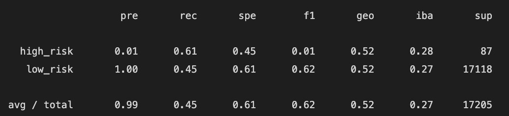 GitHub - cmason1996/Credit_Risk_Analysis: This project was initiated to create a Supervised ...