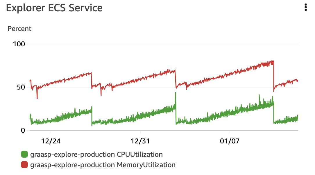 Fix increasing CPU and memory utilization · Issue #216 · graasp/graasp-library · GitHub