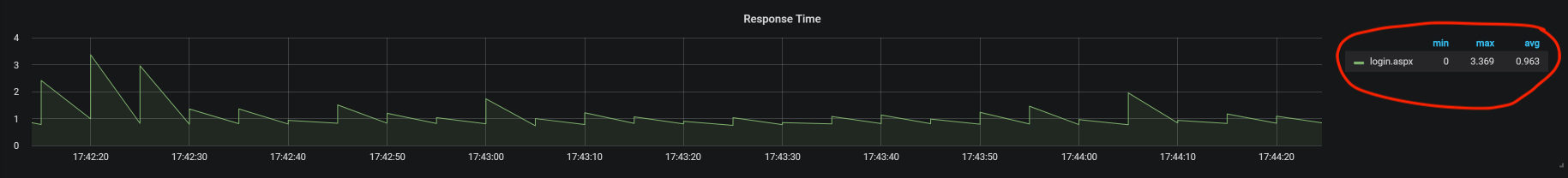 Graph's legend values (min/max/avg) are not recalculated after changing ...