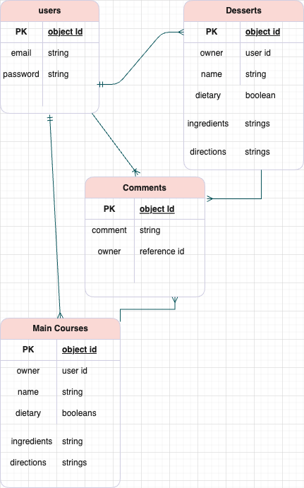 GitHub - melsil11/Family-and-Friends-Recipe-Tracker