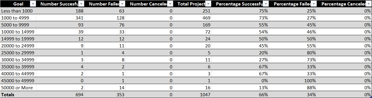 GitHub - gasconma1960/Kickstarter_Analysis