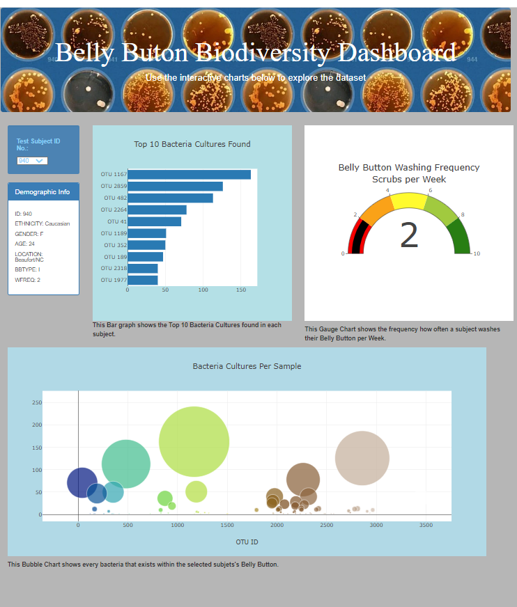 GitHub - gasconma1960/Belly-Button-Biodiversity: Javascript, Plotly