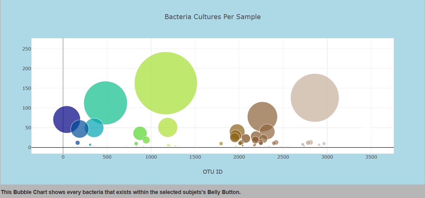GitHub - gasconma1960/Belly-Button-Biodiversity: Javascript, Plotly