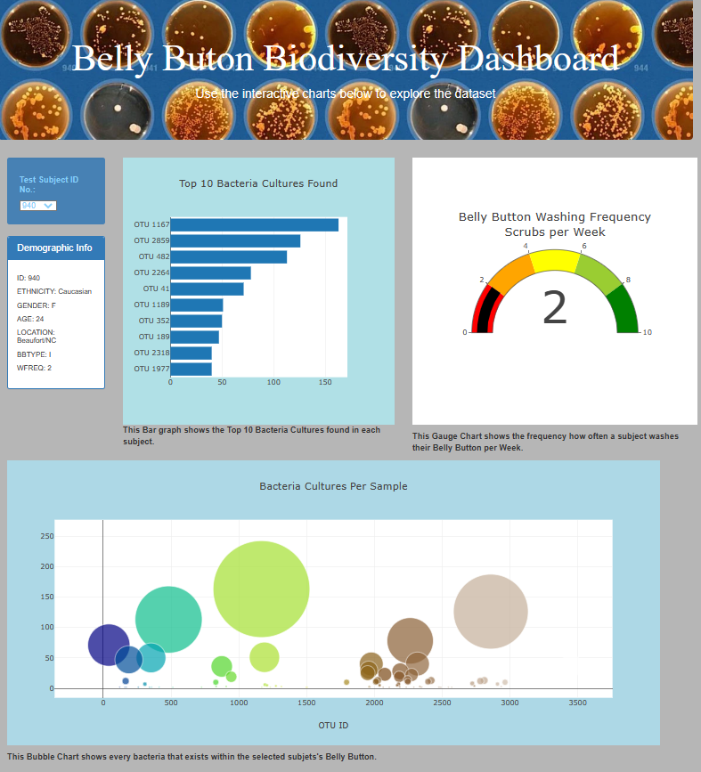 GitHub - gasconma1960/Belly-Button-Biodiversity: Javascript, Plotly