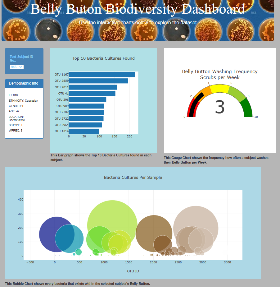 GitHub - gasconma1960/Belly-Button-Biodiversity: Javascript, Plotly