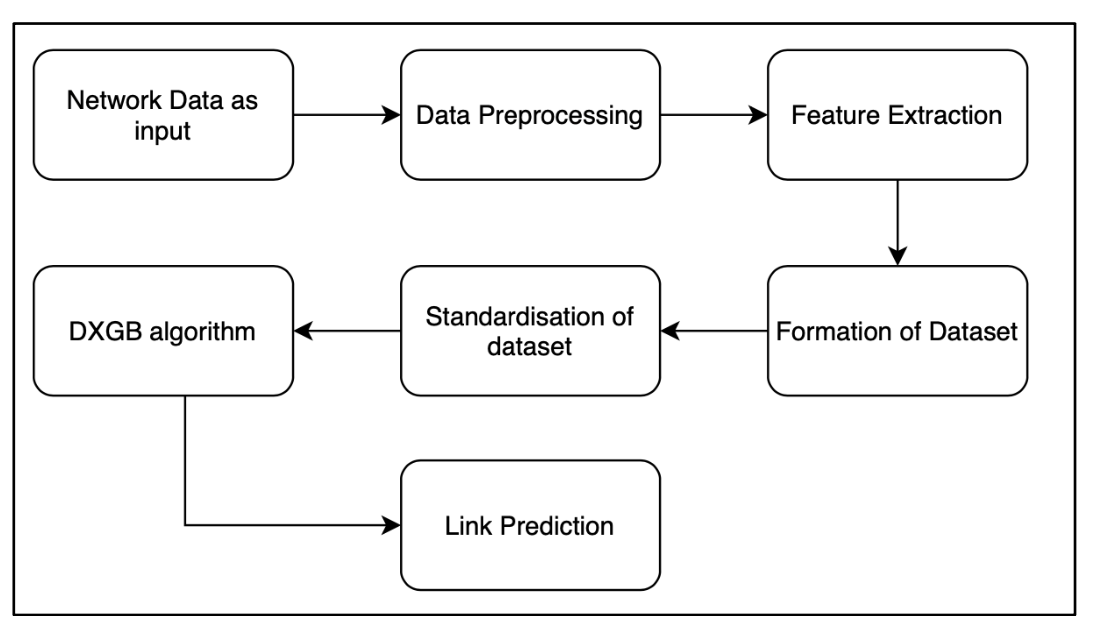GitHub - Agash912/Optimizing-XG-boost-with-Differential-Evolution-to-predict-links-in-complex ...