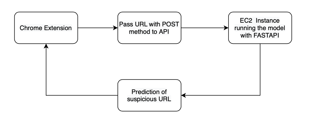 GitHub - Agash912/Chrome-extension-for-suspicious-url-identifier: The Suspicious URL Identifier ...