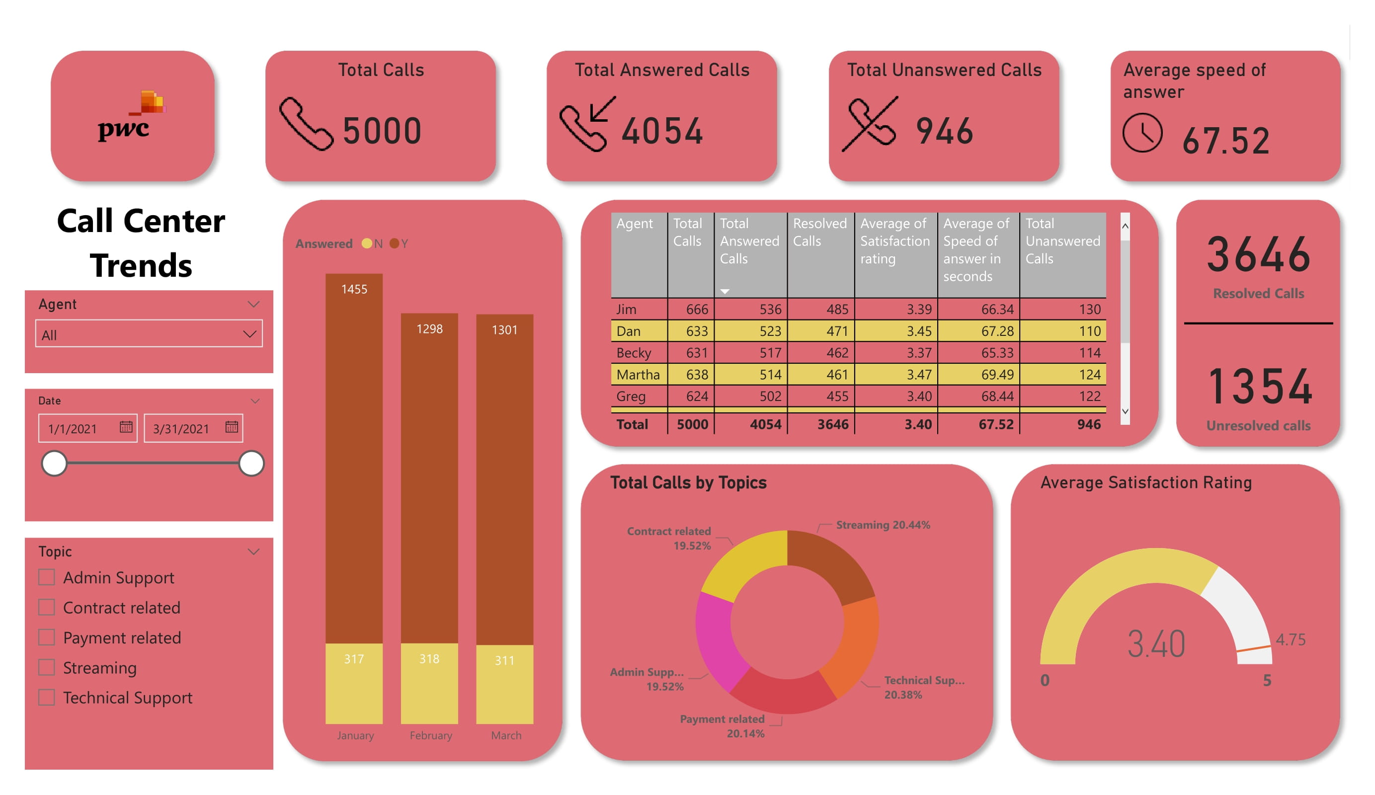 GitHub - linh-tran-thao/Pwc-virtual-internship