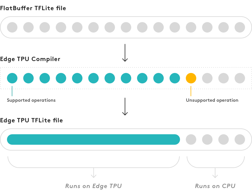 Edge TPU performance for various models on dev board · Issue #663 · google-coral/edgetpu · GitHub