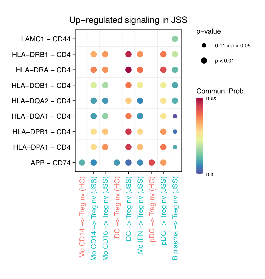 netVisual_bubble result interpretation? · Issue #467 · sqjin/CellChat · GitHub