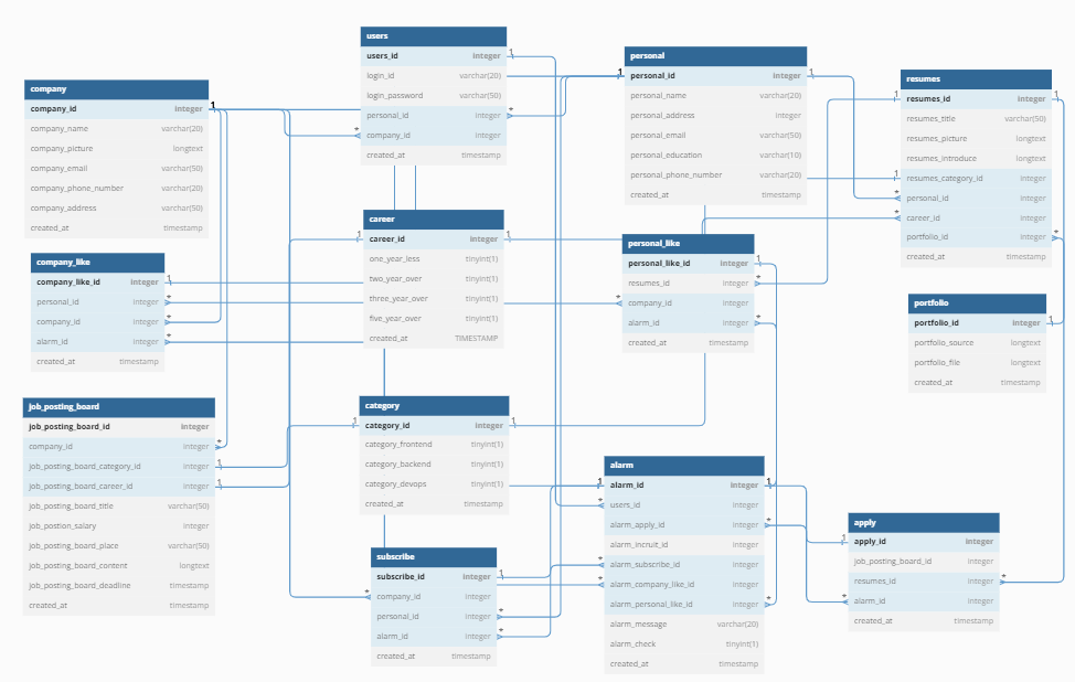 GitHub - seong9566/Human-Project-Rest: 이력서 및 공고를 작성할 수 있는 채용 사이트