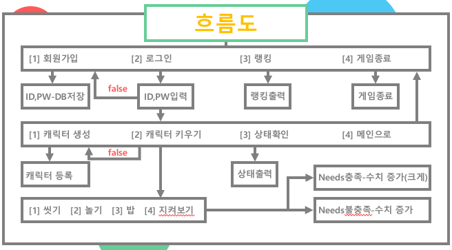 GitHub - 2022-SMHRD-SW-Fullstack-1/dama: 다마고치