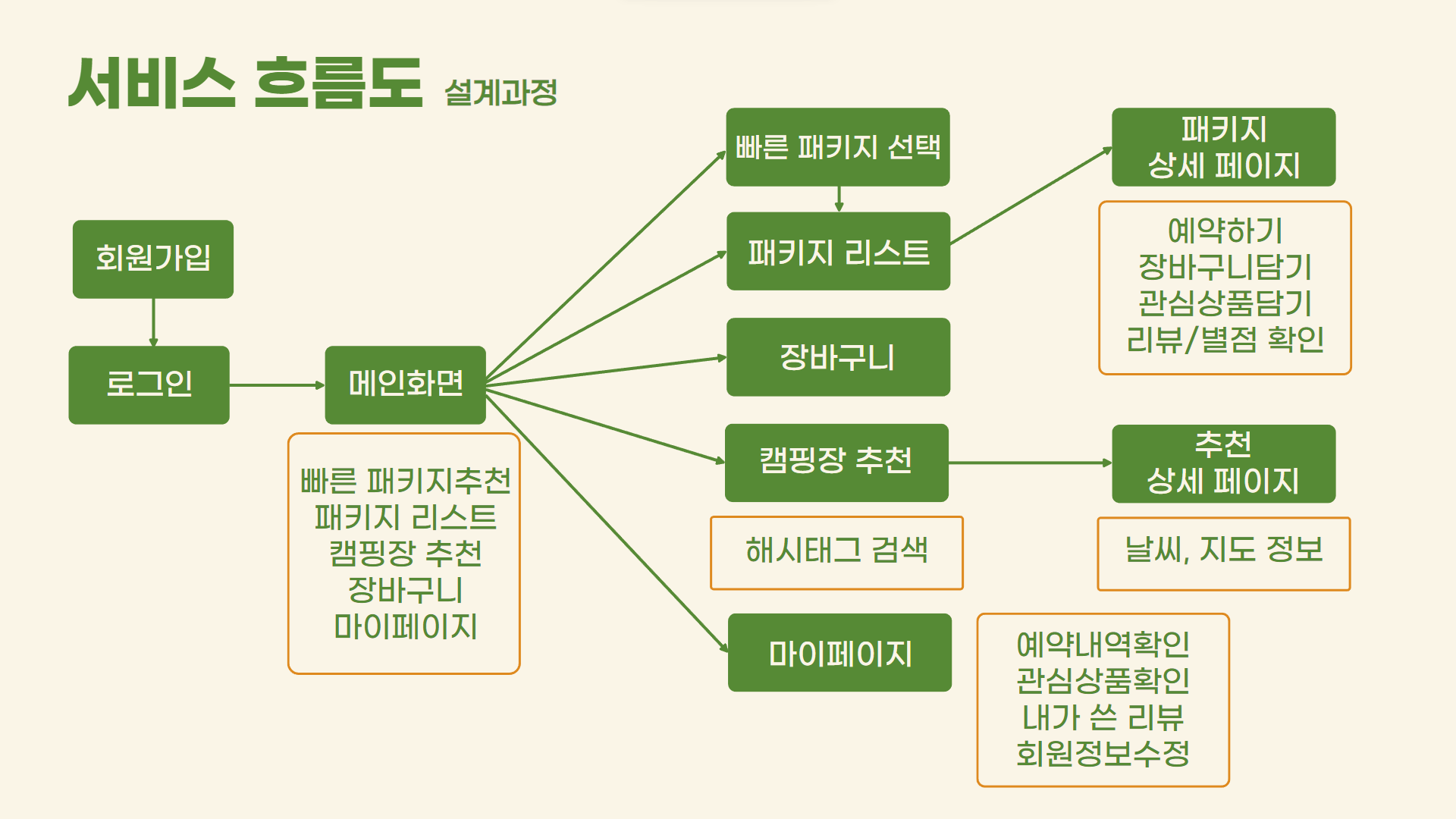 GitHub - 2022-SMHRD-SW-Fullstack-1/campingbeaverBack