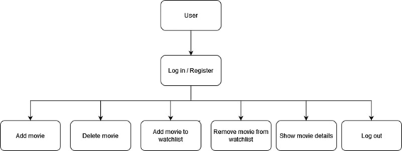 Github Markosulkunenmovieapp React Project For Web Programming Course 