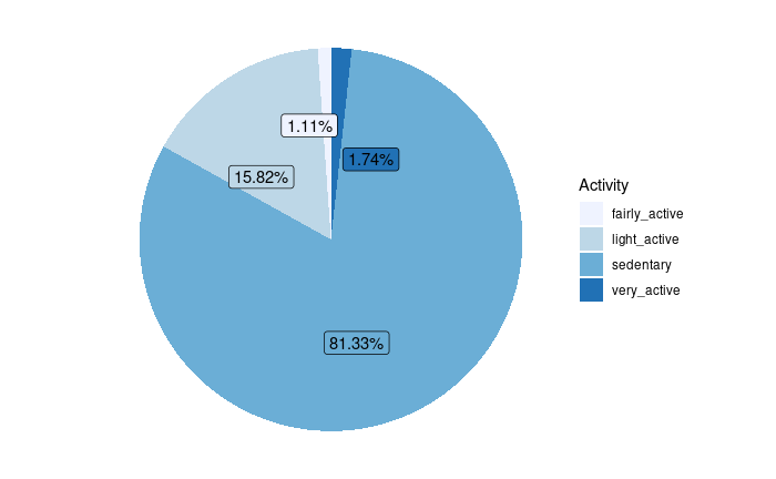 GitHub - shorter1/Capstone_Bellabeat: Google Capstone Project, Bellabeat.