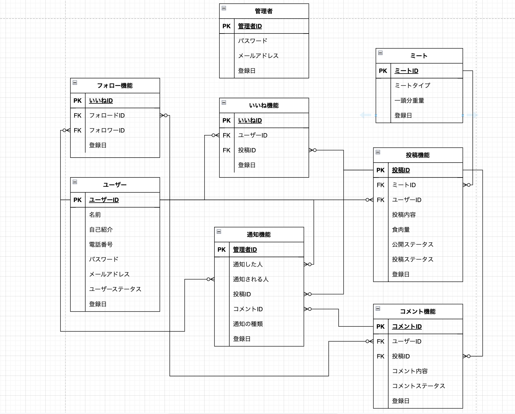 GitHub - InuzukaTomohiro/Meet-Meat
