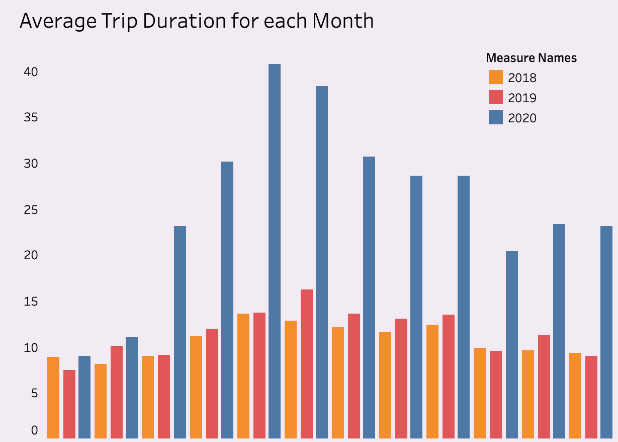 GitHub - bathl01/tableau-challenge: Citibike data analysis with Tableau