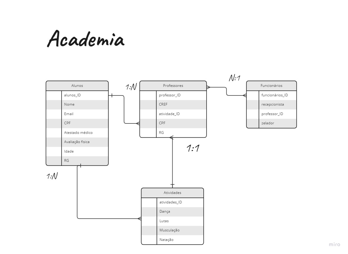 GitHub - Tamiresporto/Molde-banco-de-dados