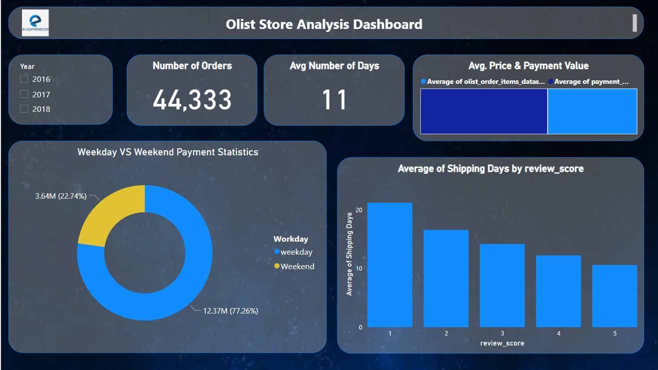 GitHub - KeerthanaKundapur/OlistStoreAnalysis