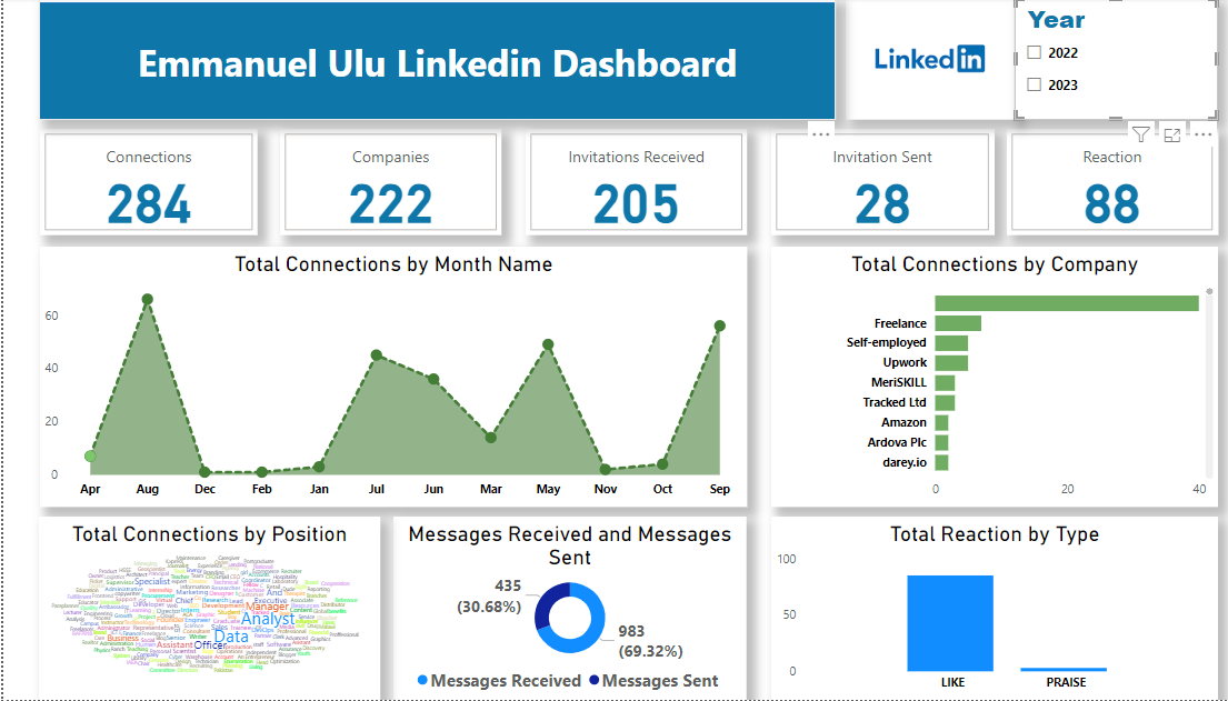 Github Lumanexlinkedinanalysis An Analysis On My Linkedin Data 