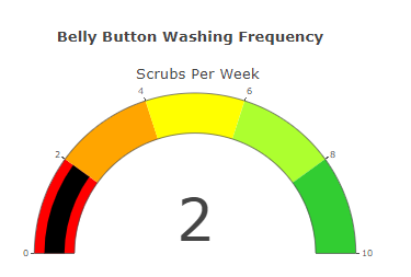 GitHub - Qu3enK/Belly-Button-Dashboard