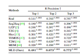 I have obtained R-precision test results, but they differ from those ...