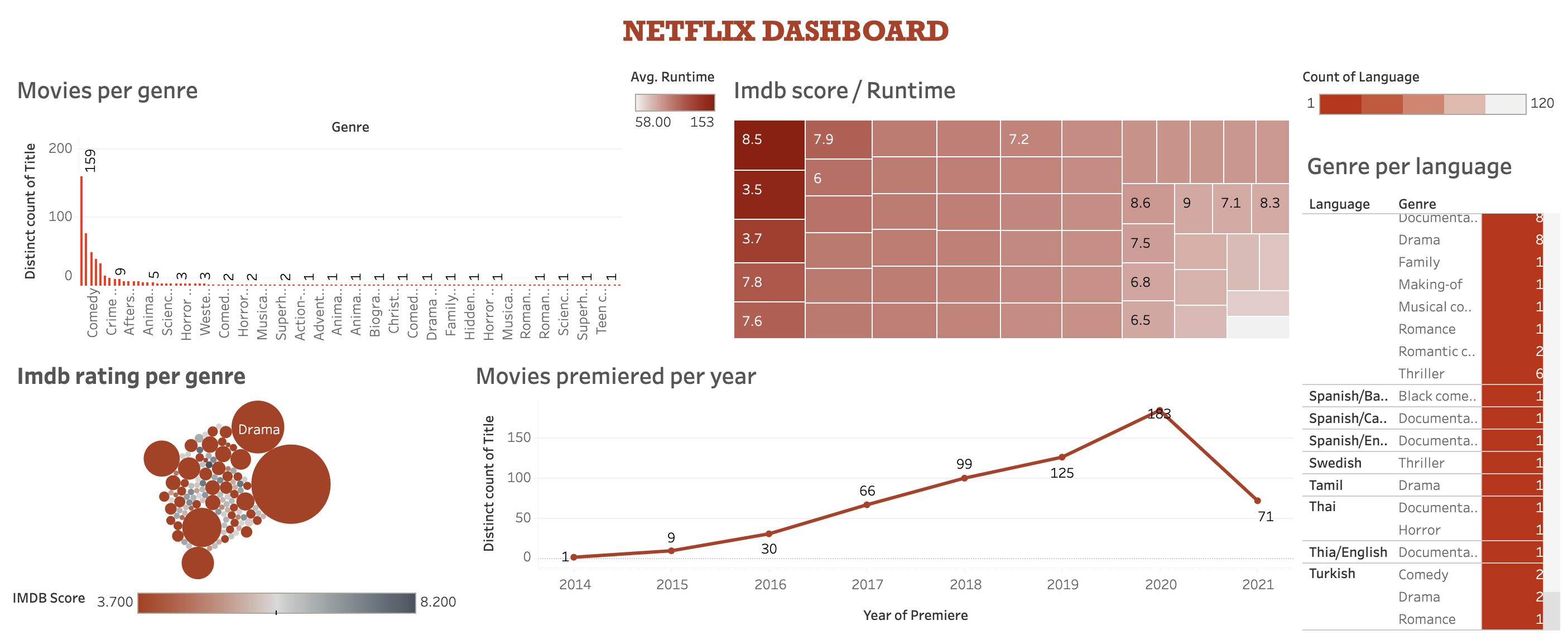 GitHub - RohiniKrishnamoorthy/Tableau-project-on-Netflix-data: The ...